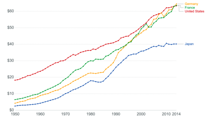 The Keynesian Trap: Lessons From the Japanese Slump | AIER
