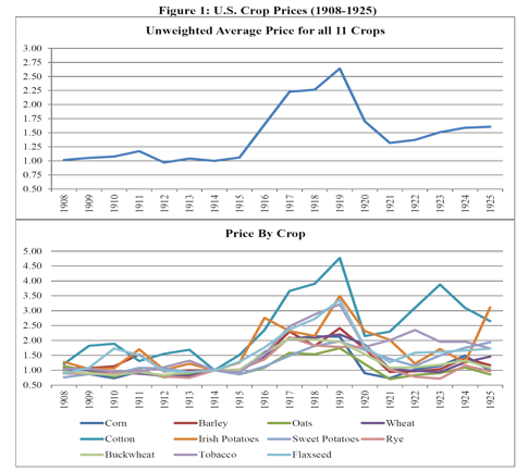 The WWI Agriculture Boom and Bust | AIER