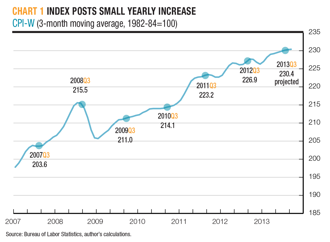 Social Security to Rise Again | AIER